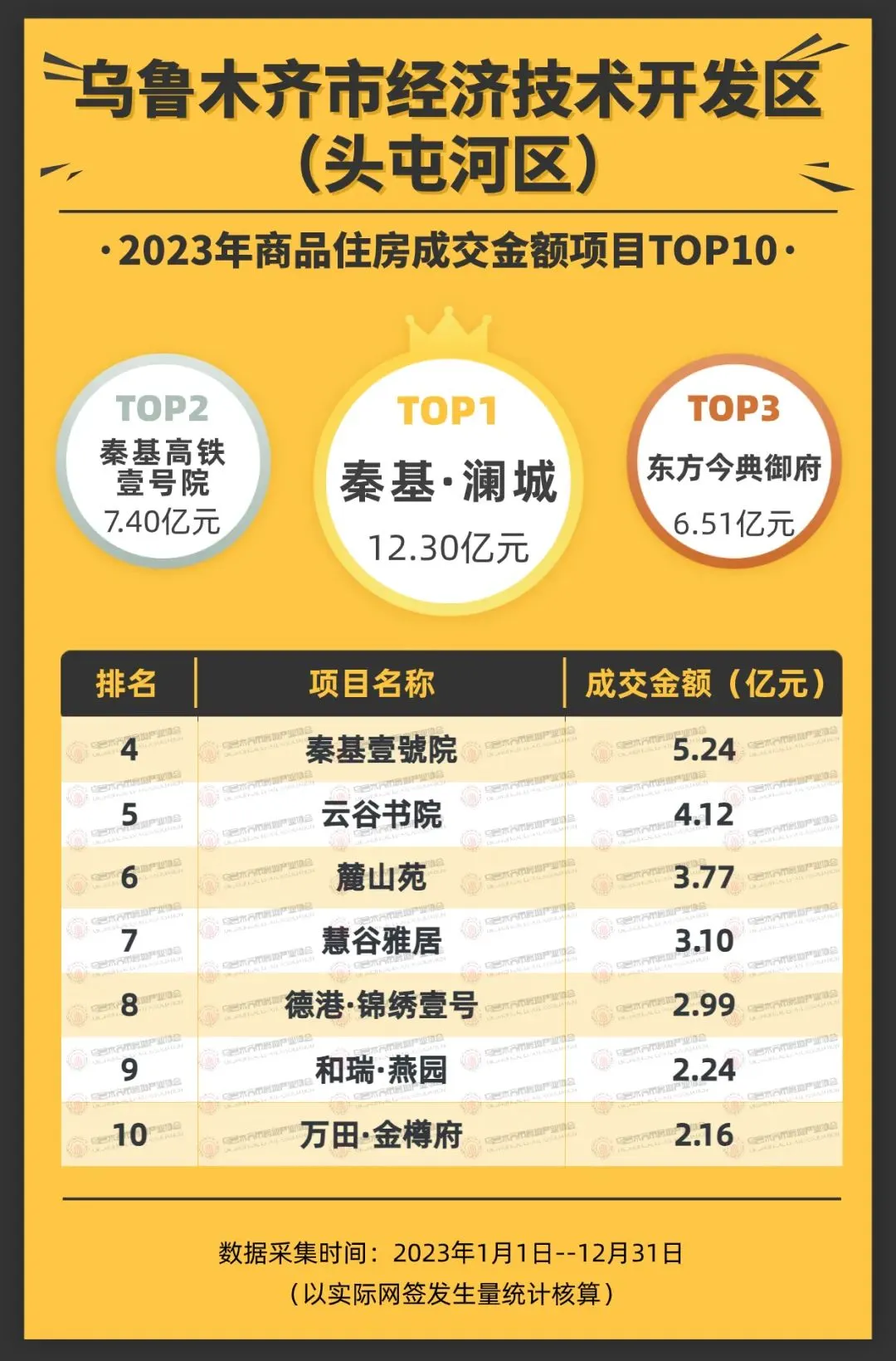 权威发布（一）｜2023乌鲁木齐市房地产市场TOP排行榜_房产资讯_房天下