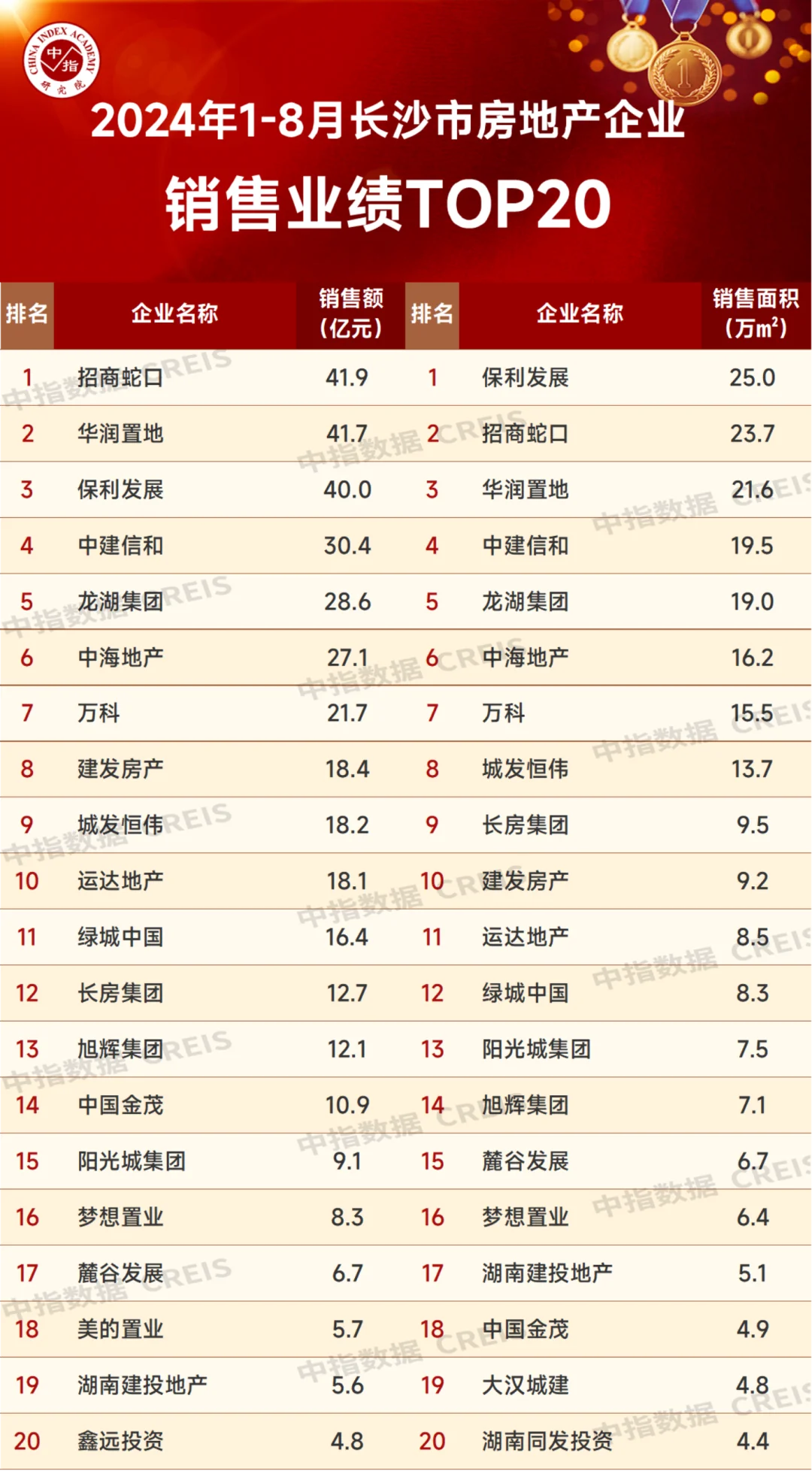 2024年1-8月长沙房地产企业销售业绩TOP20-房产资讯-房天下